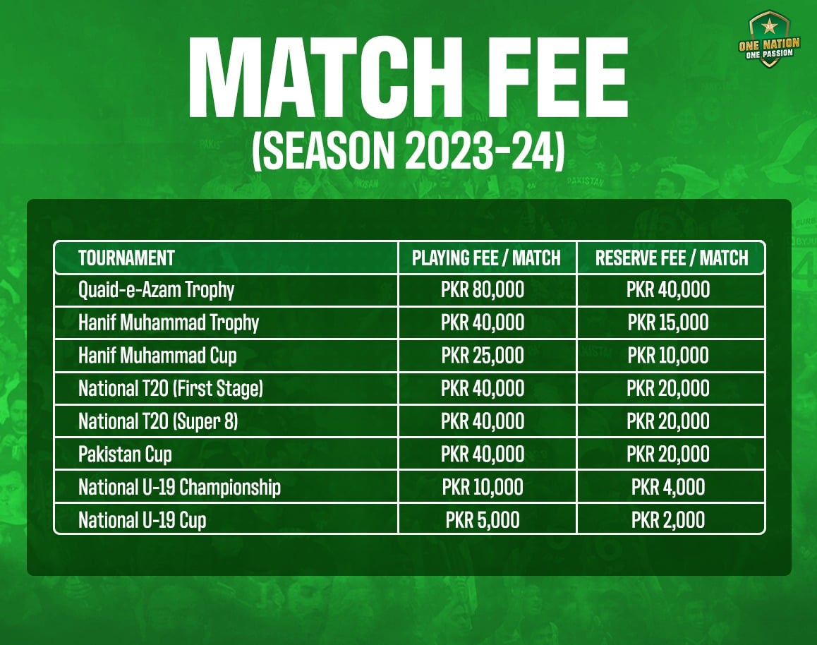 360 cricketers set to benefit from PCB's enhanced domestic contracts in upcoming season | Press ...