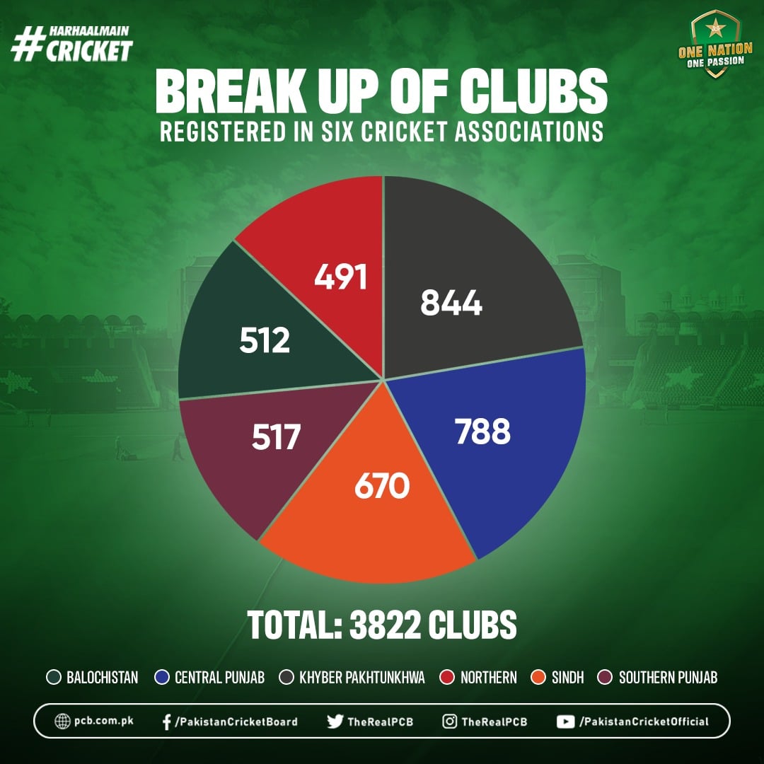 3,822 clubs register player data | Press Release | PCB
