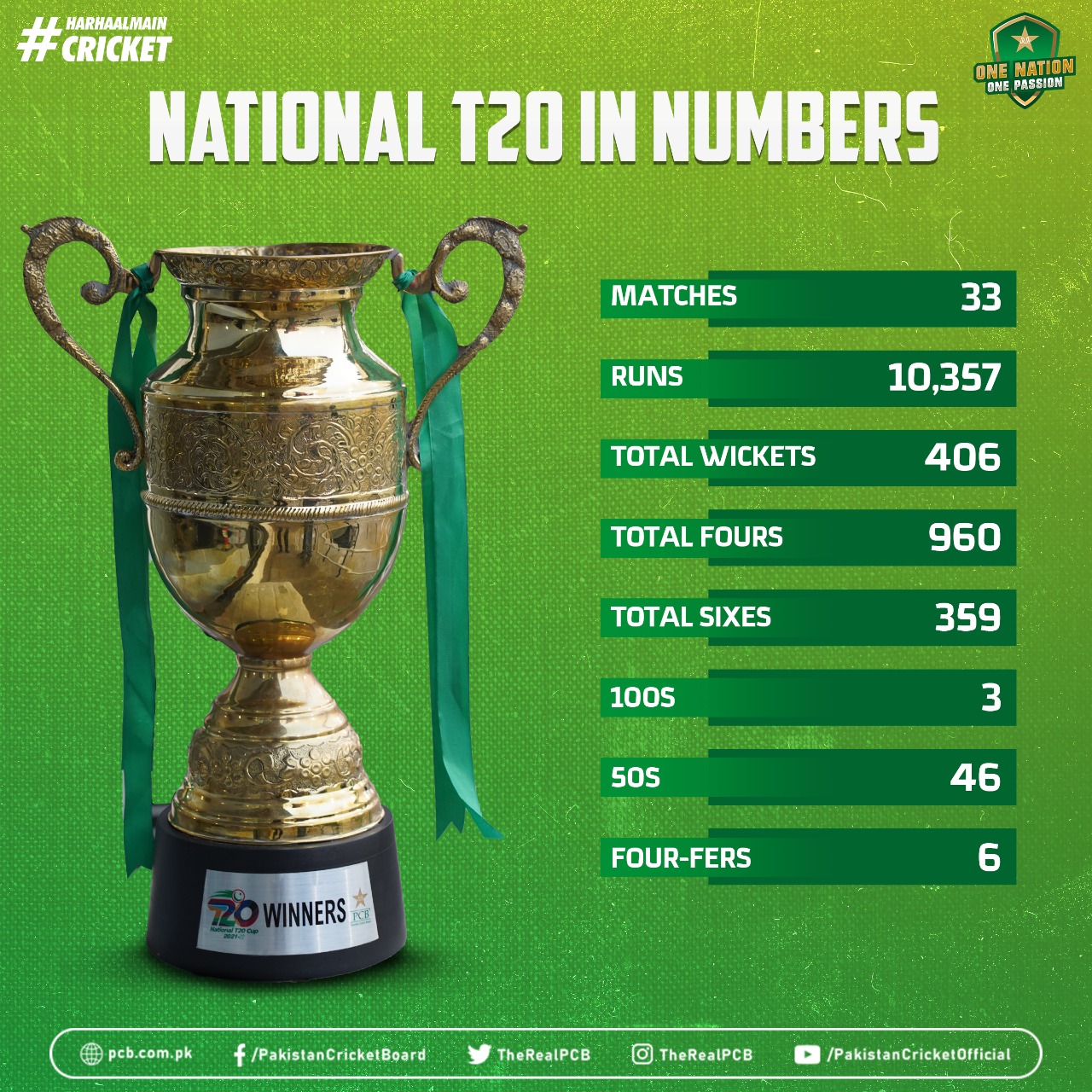 A statistical review of National T20 2021-22 | Press Release | PCB