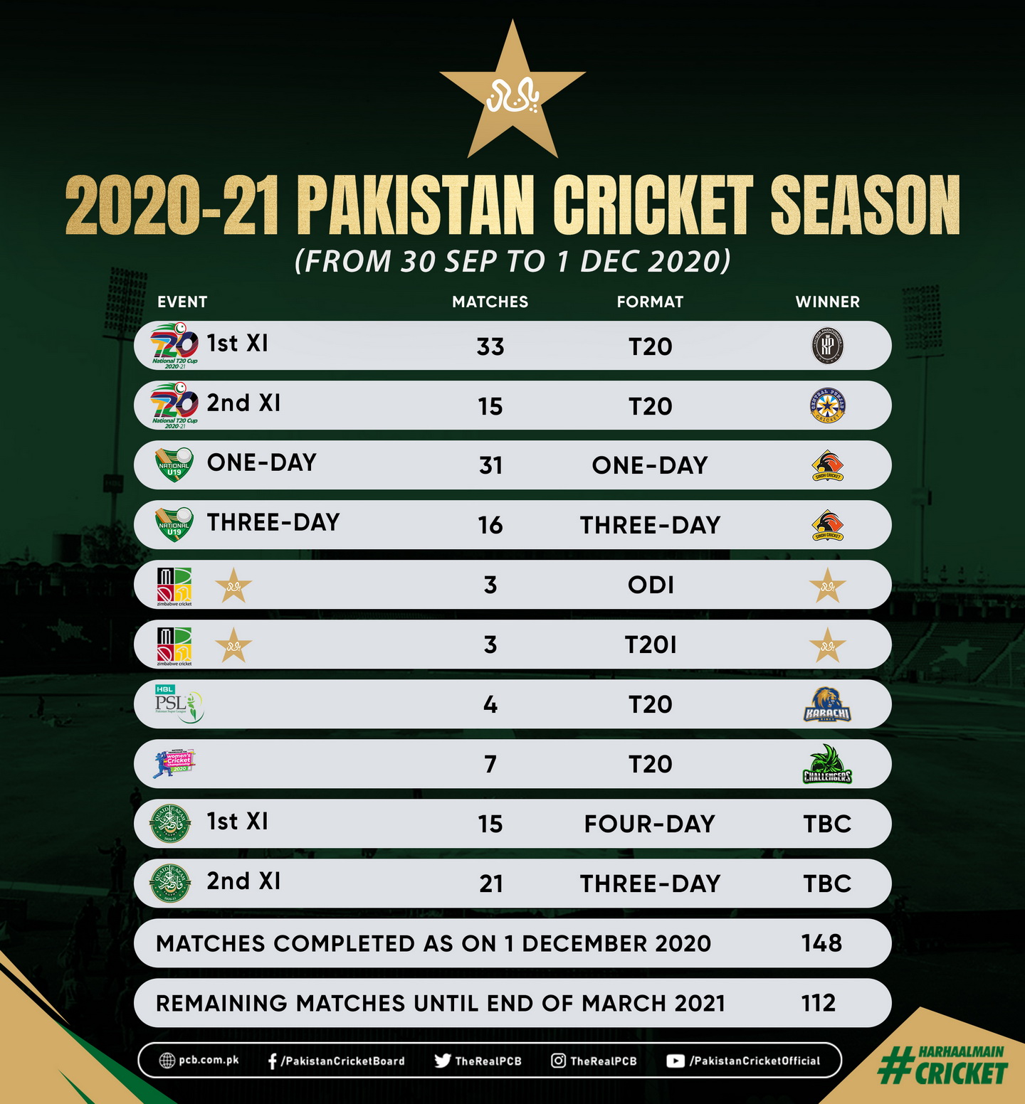 PCB successfully delivers 148 matches in 2020-21 domestic season ...
